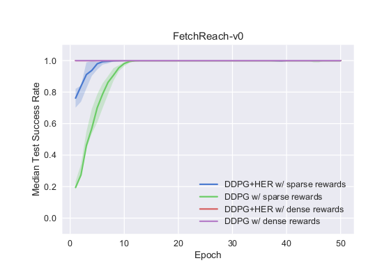 SAC solving any of the robotics environments · Issue #198 · openai/spinningup · GitHub