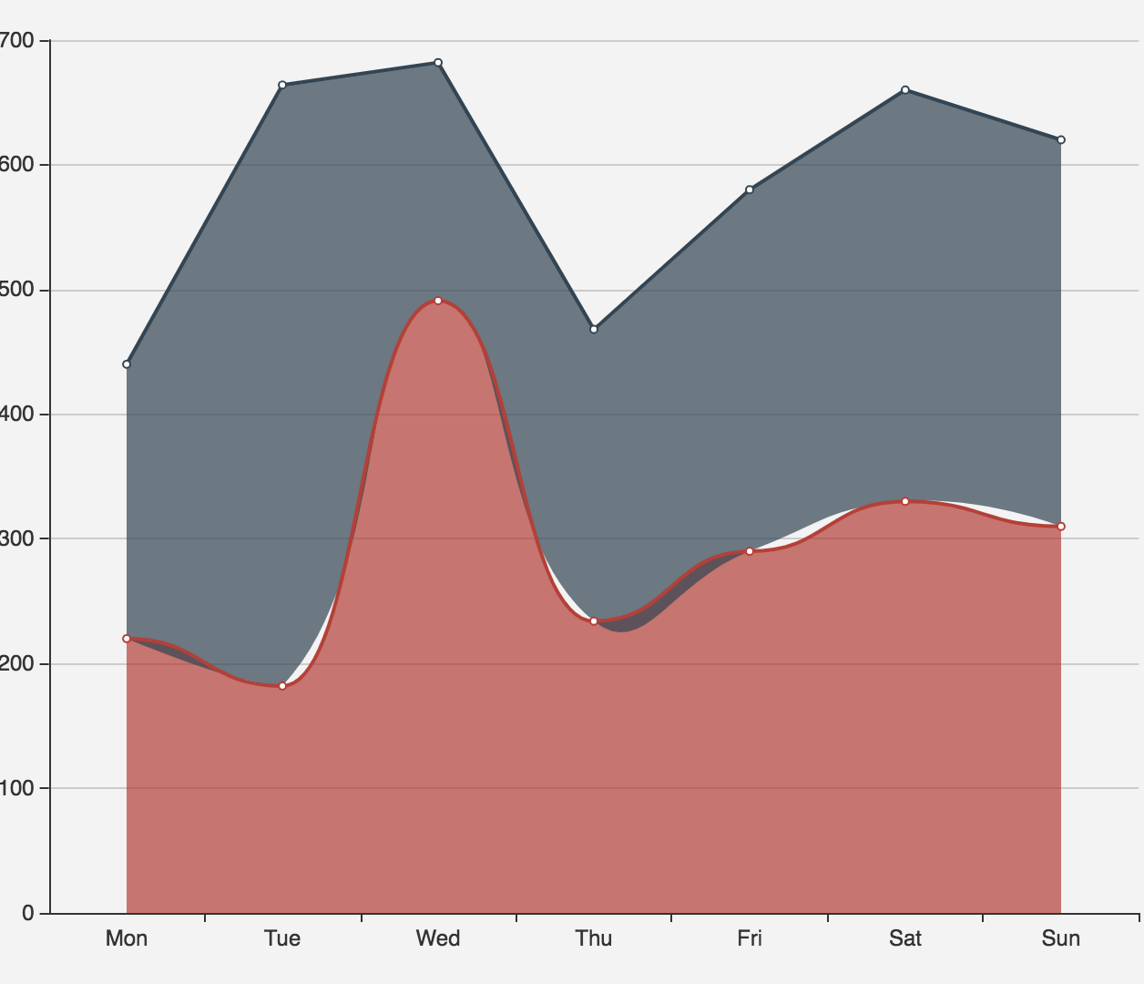 堆叠折线图，其中一条线step为true时，areaStyle填充不正确 · Issue #10275 · apache/echarts · GitHub