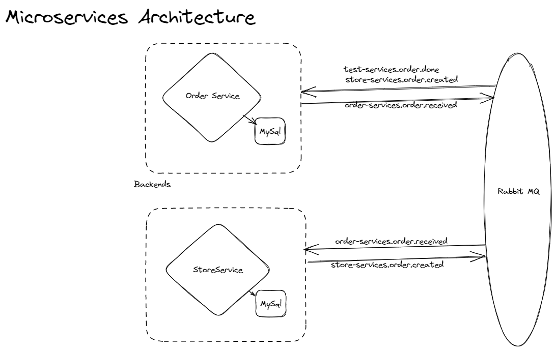 GitHub - pablicio/laravel-microservices-mirabel-rabbitmq: Example microservices mirabel rabbitmq