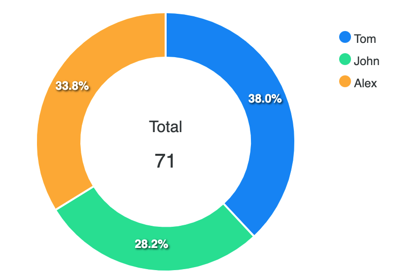 Donut chart's "Total" color inherits from last hovered element · Issue ...