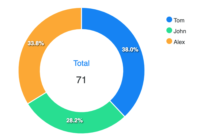 Donut chart's "Total" color inherits from last hovered element · Issue #3264 · apexcharts ...