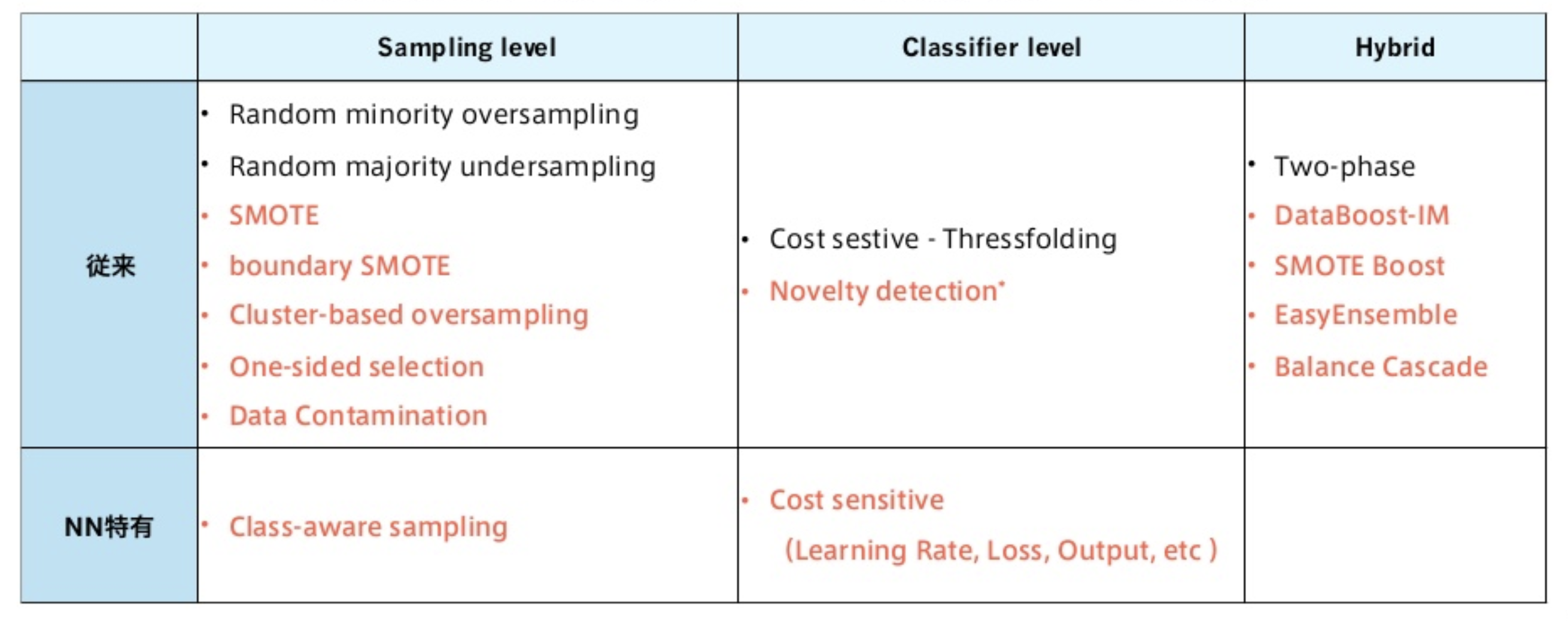 A systematic study of the class imbalance problem in convolutional neural networks · Issue #22 ...