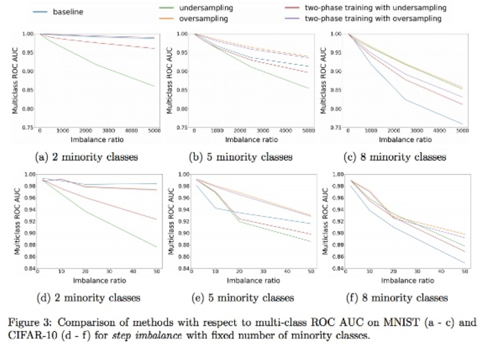 A systematic study of the class imbalance problem in convolutional neural networks · Issue #22 ...