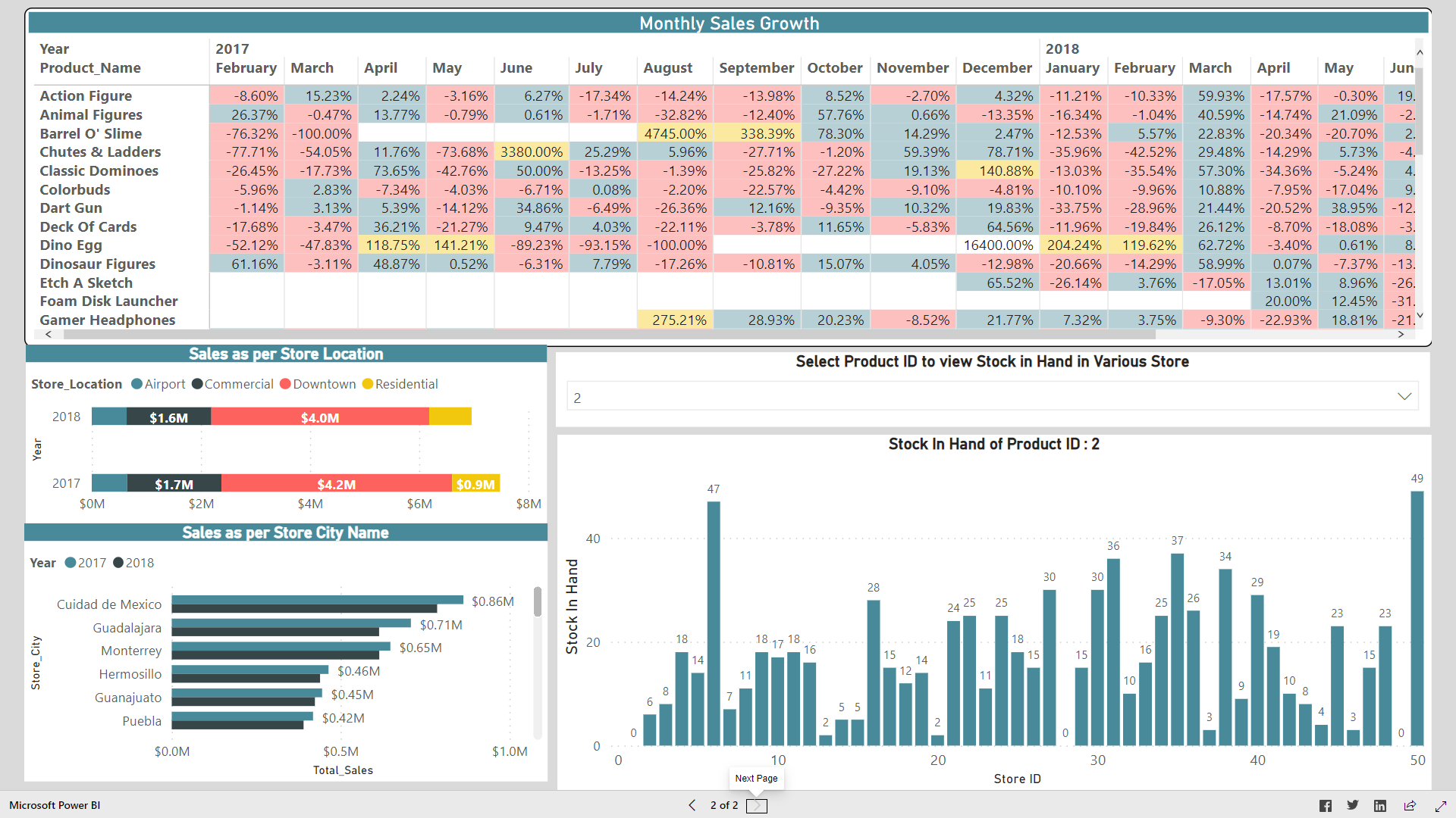GitHub - aman-malhotra1/PowerBI-Reports-and-Dashboard