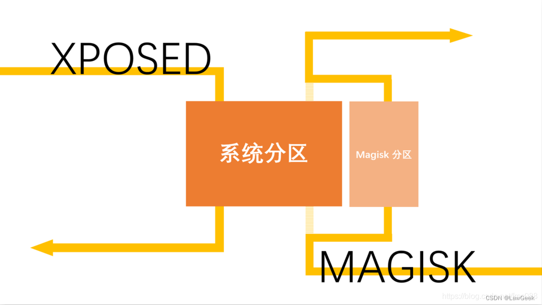 Android root（提权） 原理及方案 · Issue #35 · cyrushine/bookmark · GitHub