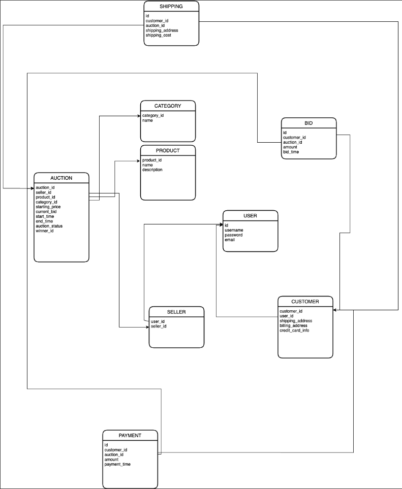 GitHub - RicardoTlatelpa/OnlineAuctionSystem: Online Auction system ...