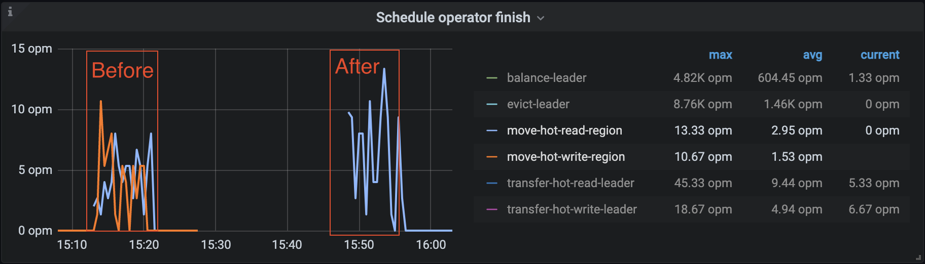 Reduce unnecessary hot write region scheduling during rolling upgrade ...