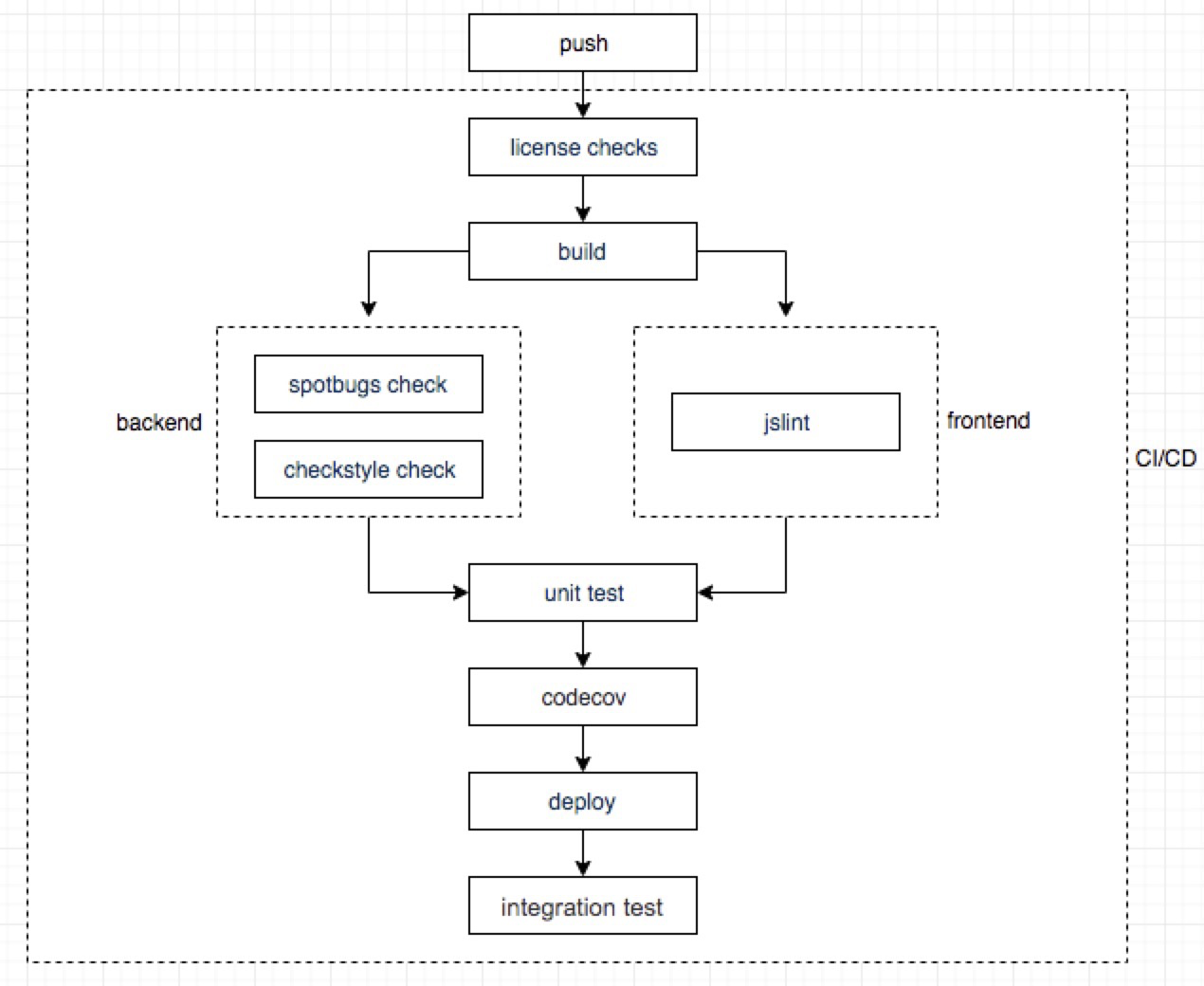 [DISCUSSION]Add CI/CD to the pull request process · Issue #826 · apache/dolphinscheduler · GitHub