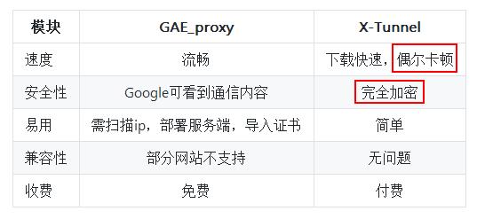 你们的x-tunnel卡么 · Issue #7530 · XX-net/XX-Net · GitHub