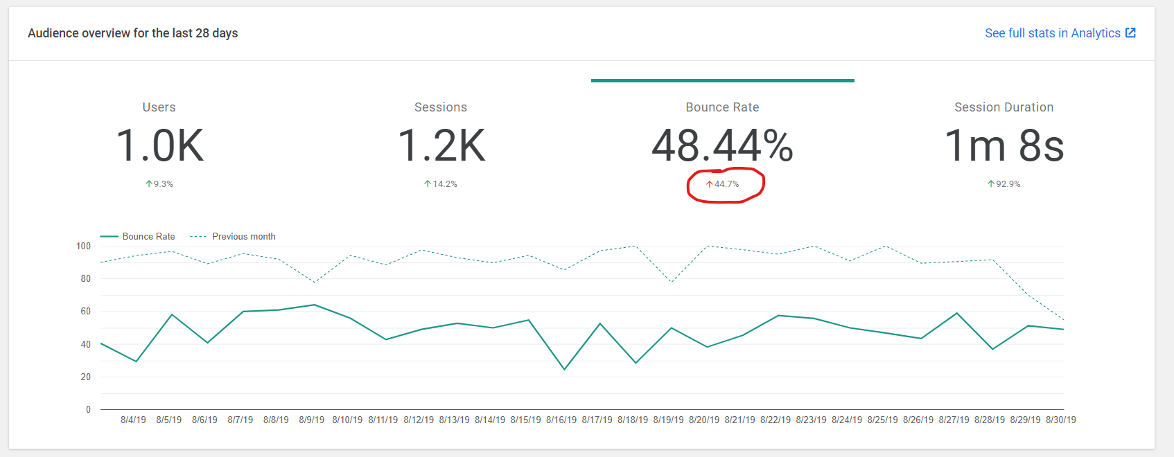 Bounce rate statistics: Modify "up" arrow colour when positive (from ...