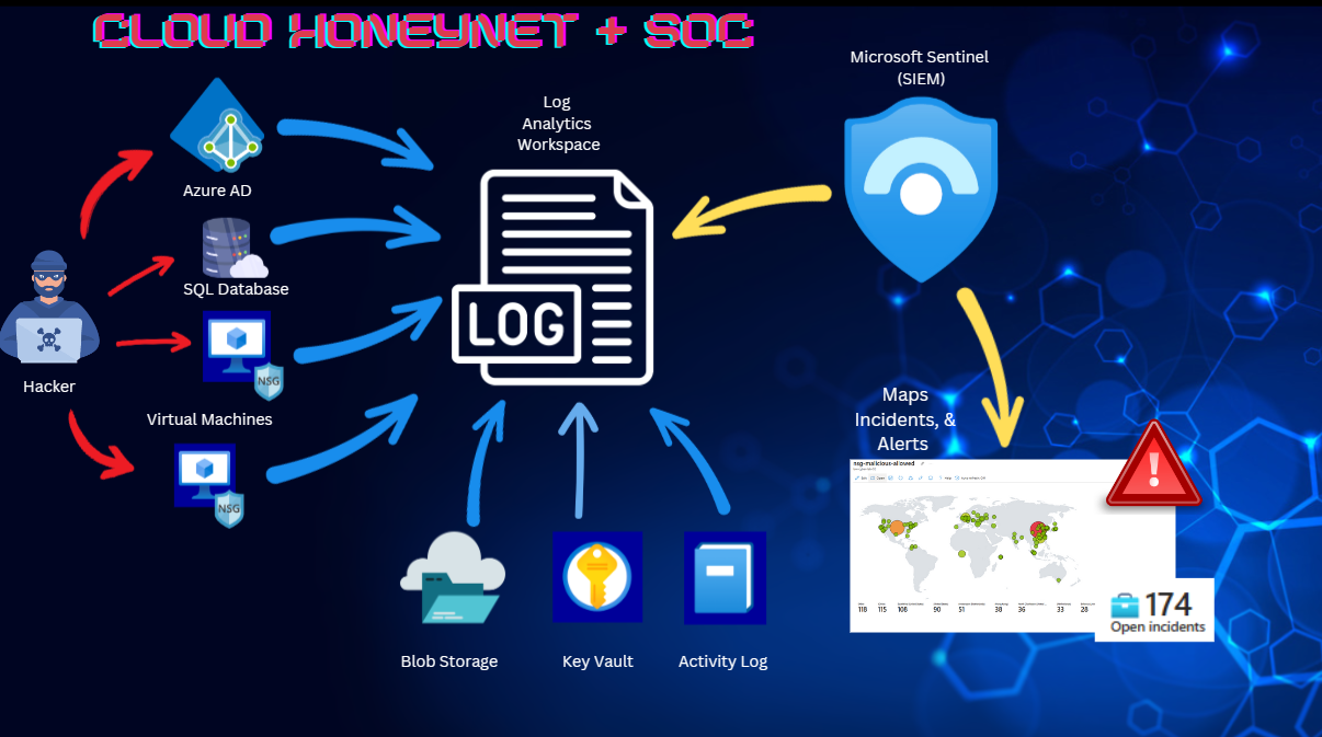 GitHub - Bejon-Norman1/Azure-Honeynet-SOC-Project