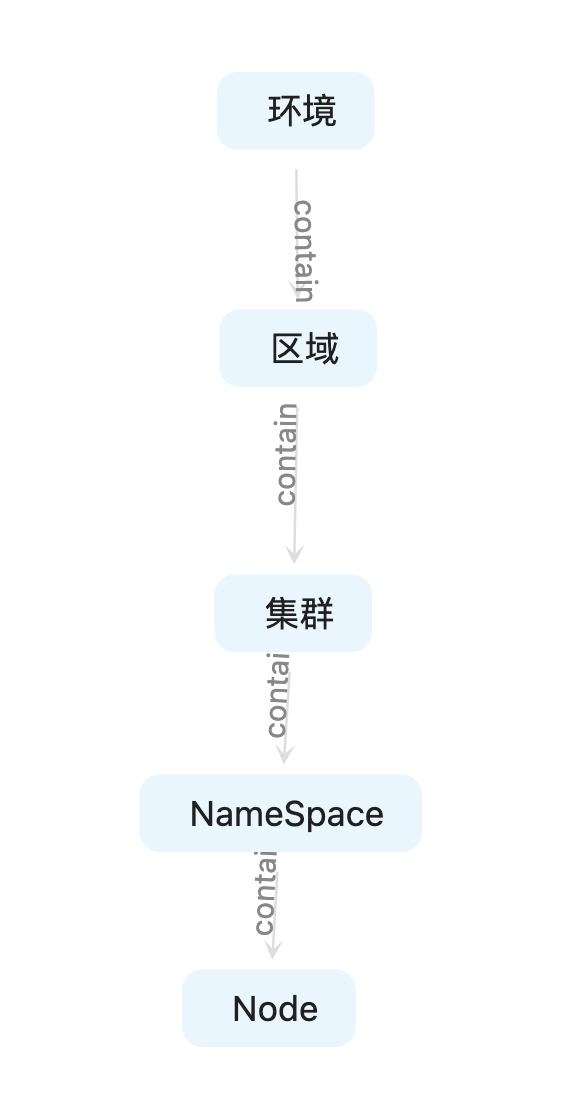 树分叉显示重复 · Issue #212 · veops/cmdb · GitHub