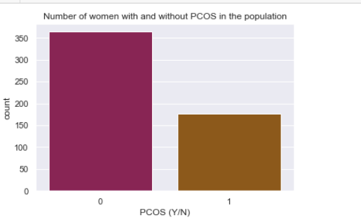 GitHub - farhadme/pcos-machinelearning: Prediction of PCOS in women