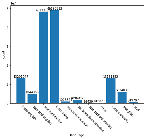 bar plot languages count LLM dataset · Issue #41 · mesolitica/malaysian-dataset · GitHub