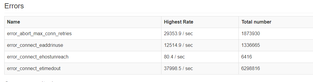 How to improve f-stack/nginx concurrency? · Issue #128 · F-Stack/f-stack · GitHub