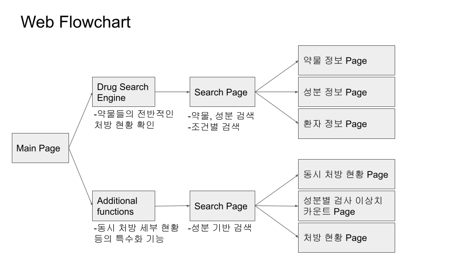 GitHub - SNUH-BMI/DrugDashboard: OMOP CDM based drug dashboard