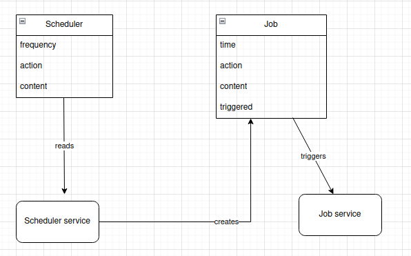 Build A Scheduler To Trigger Tasks Required For Sending Emailslack Notifications · Issue 4013
