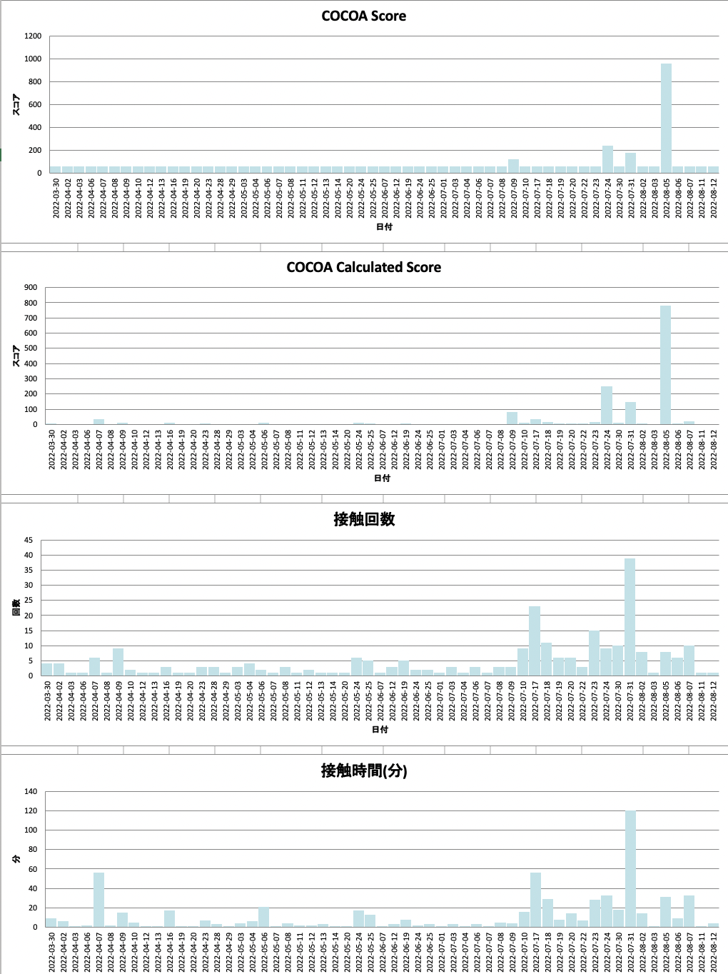 GitHub - hyuasa/COCOA-log-check