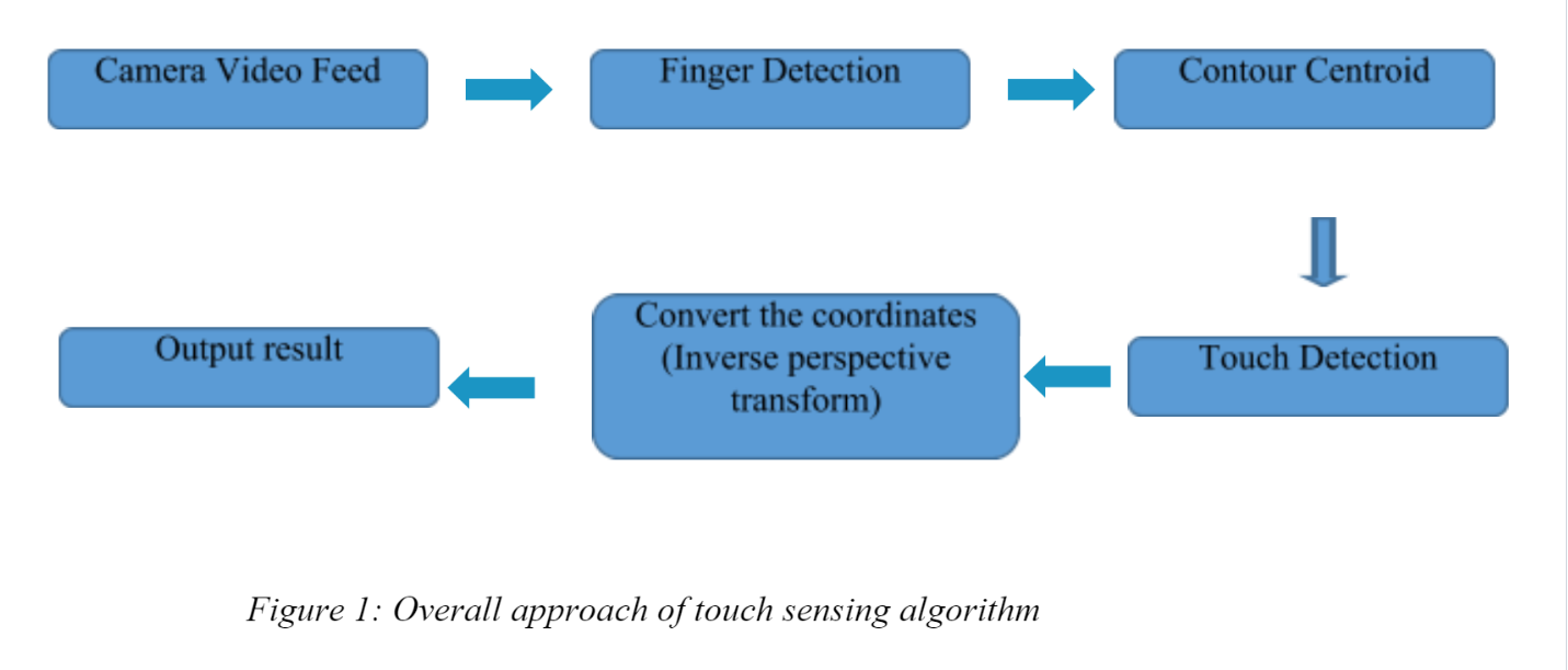 GitHub - TusharKantDeo/HumanComputerInteraction: Bachelor Thesis ...