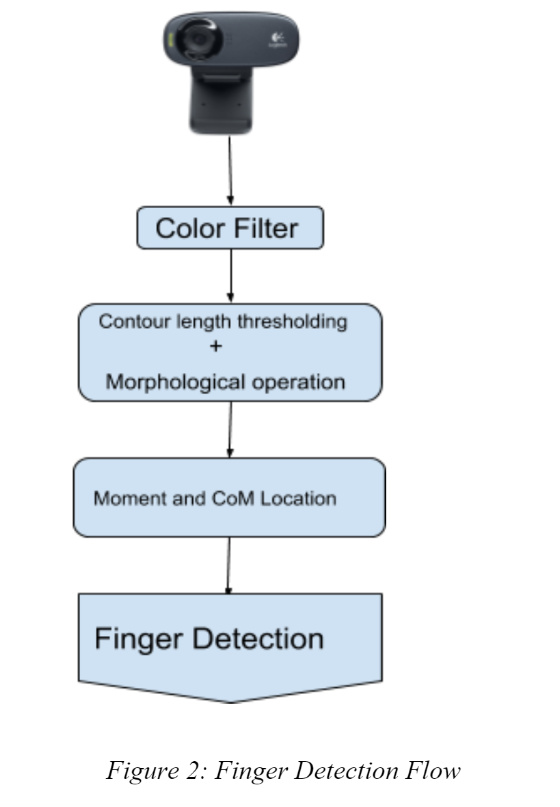 GitHub - TusharKantDeo/HumanComputerInteraction: Bachelor Thesis ...