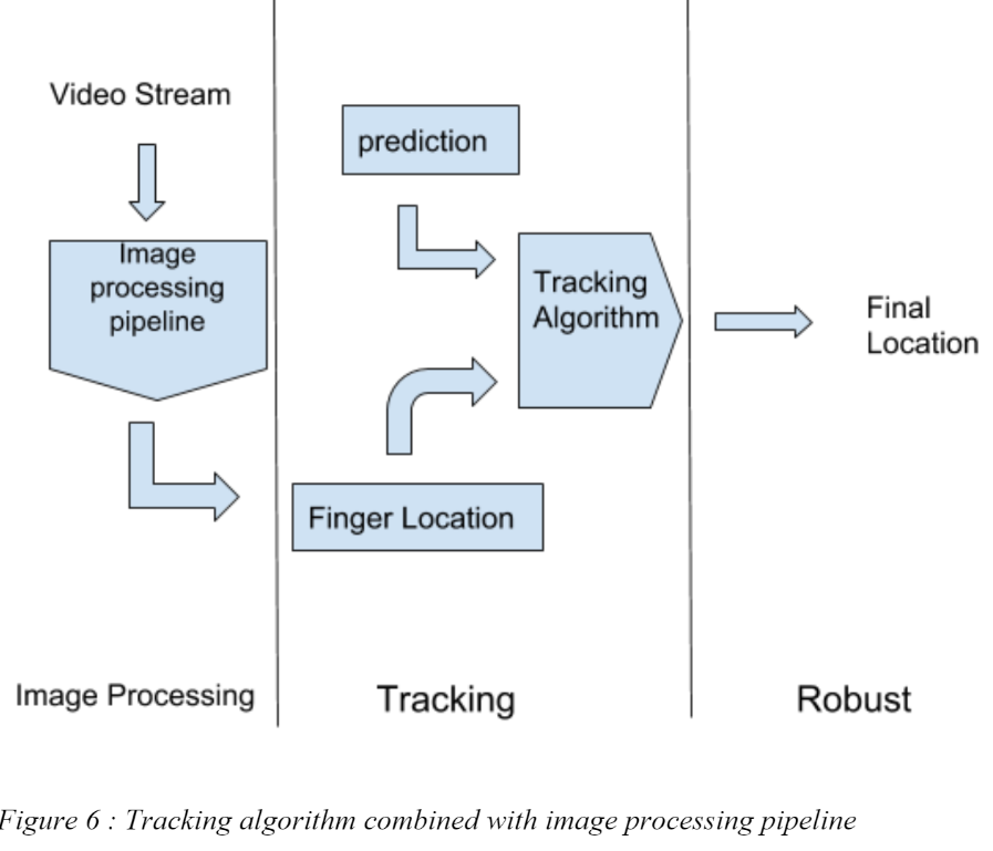 GitHub - TusharKantDeo/HumanComputerInteraction: Bachelor Thesis ...