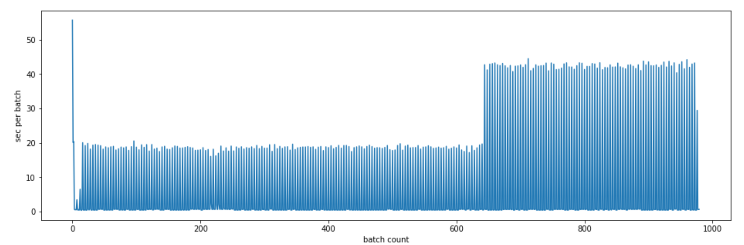 Seconds per batch is highly variable · Issue #923 · pytorch/xla · GitHub