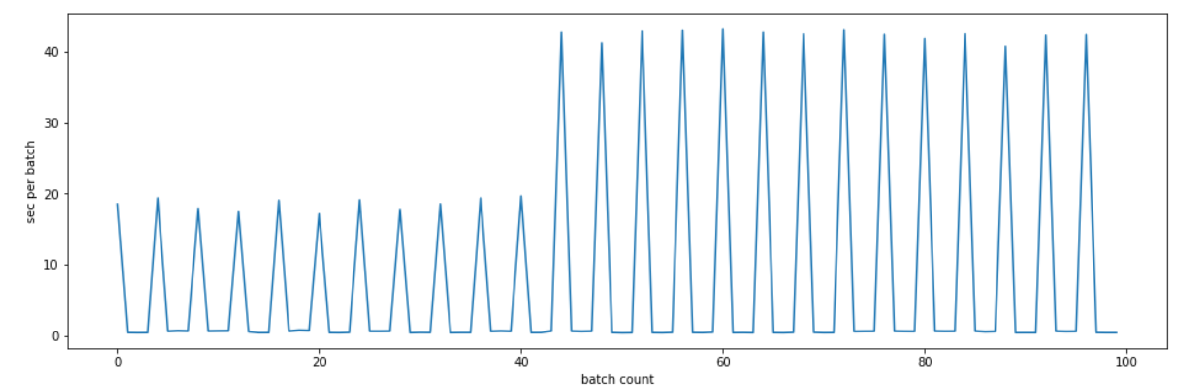 Seconds per batch is highly variable · Issue #923 · pytorch/xla · GitHub