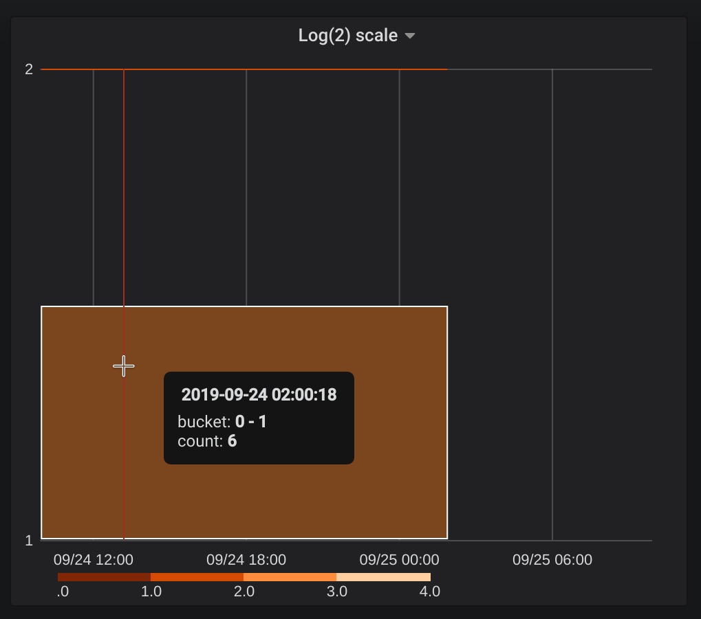 Incorrect Color Scale When Using A Heatmap With Log Scale · Issue 19393 · Grafanagrafana · Github 