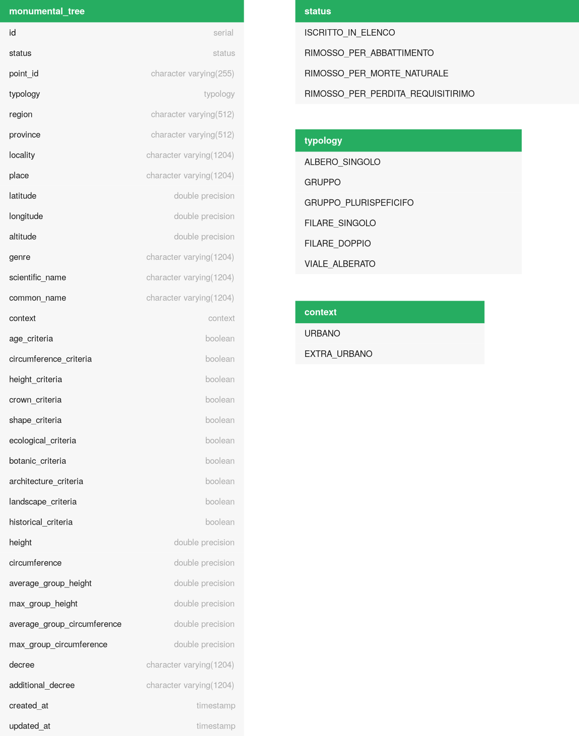 GitHub - gabrieledarrigo/monumental-trees: A REST API for Italian ...