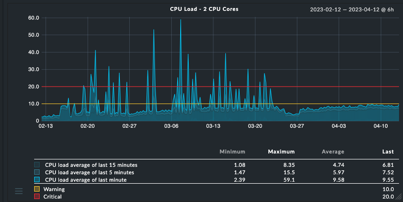 Liveness probe fails with 500 and `workflow never reconciled` -- under-resourced k8s apiserver ...