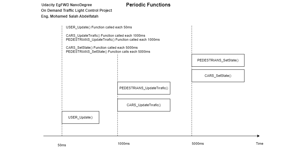 GitHub - MehmetZalah/On-Demand-Traffic-Light-Control-System