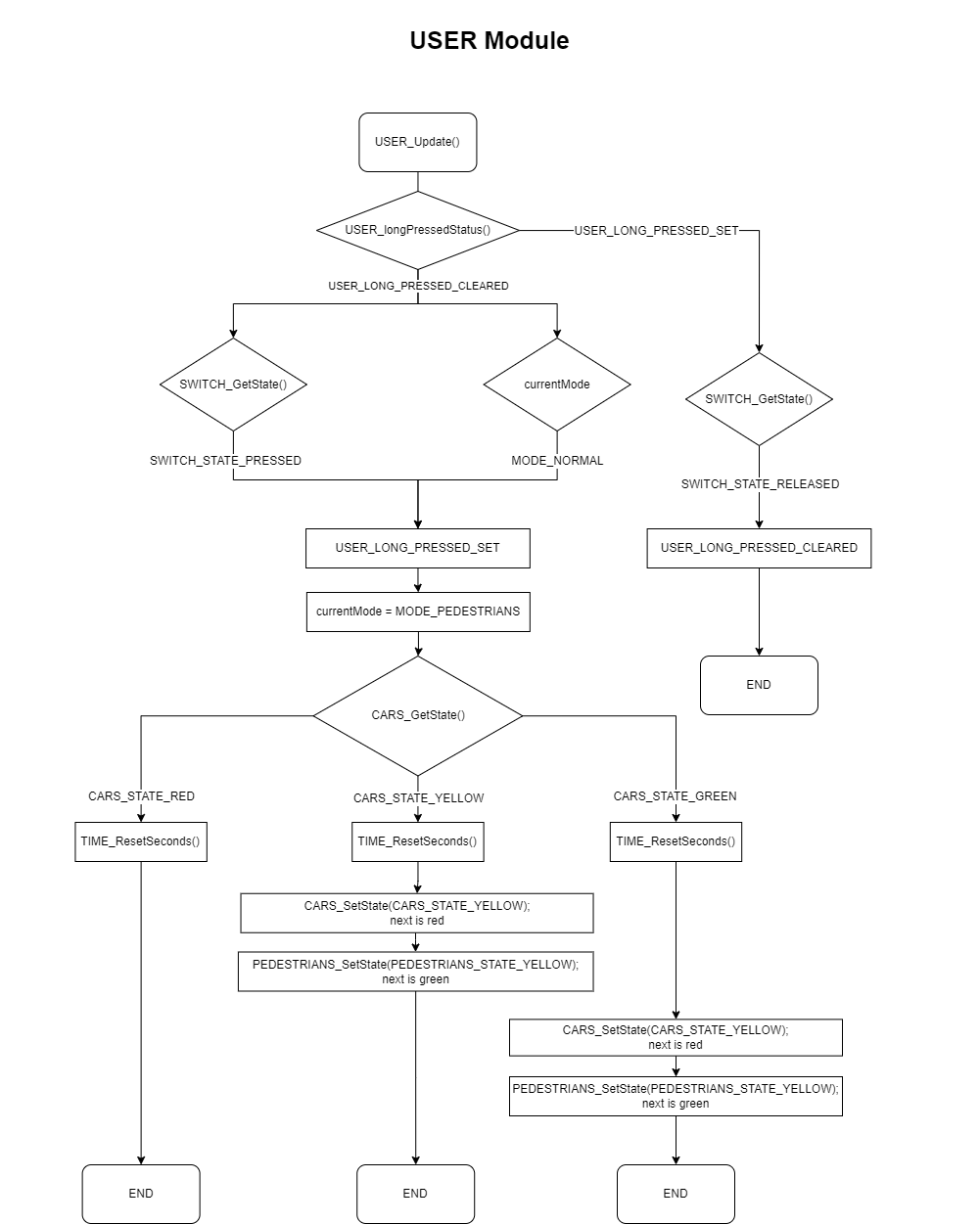 GitHub - MehmetZalah/On-Demand-Traffic-Light-Control-System