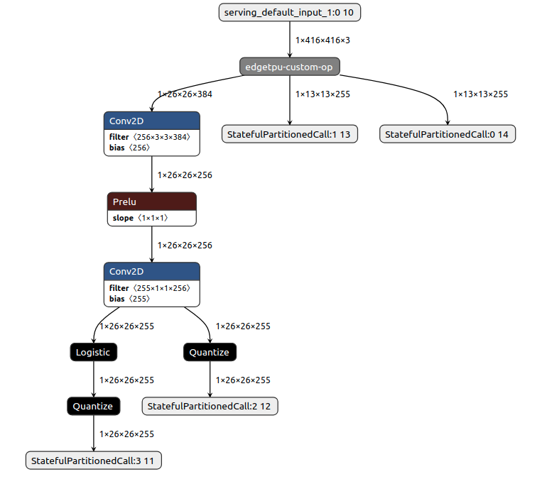Edge TPU TFLite Model Produces Vastly Different Output Compared to CPU TFLite Model · Issue #460 ...