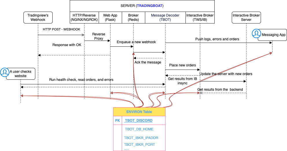 GitHub - PlusGenie/tbot-tradingboat: Converting TradingView PineScript Alerts into Interactive ...