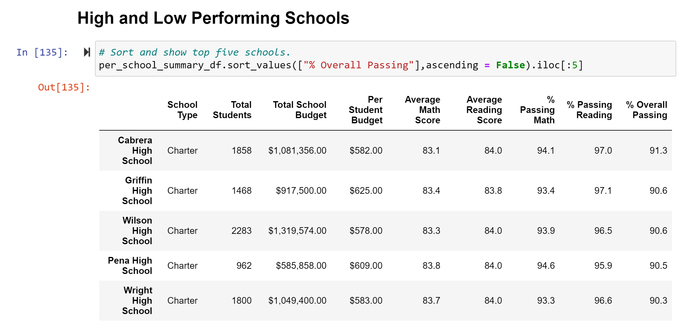 GitHub - bkuropa/School_District_Analysis: Python analysis of school ...
