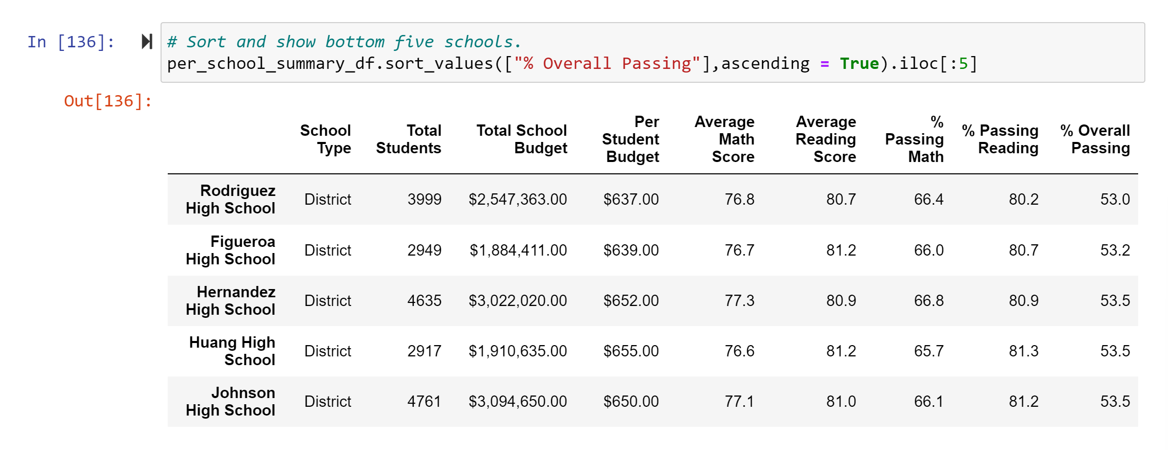 GitHub - bkuropa/School_District_Analysis: Python analysis of school ...