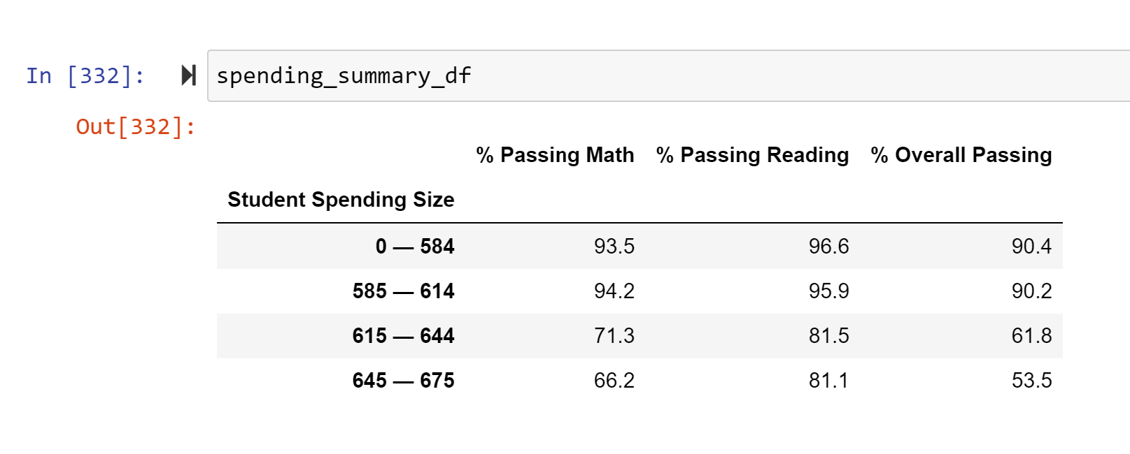 GitHub - bkuropa/School_District_Analysis: Python analysis of school board data