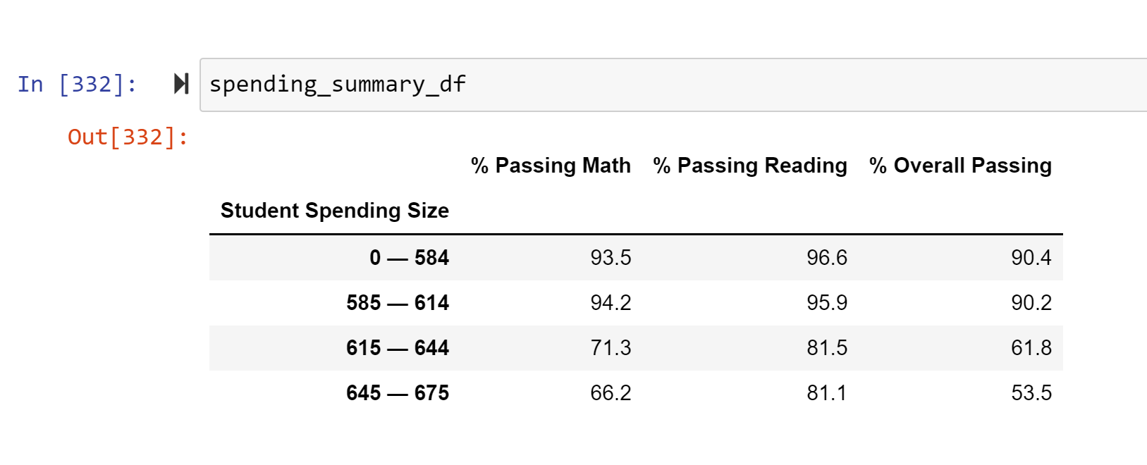 GitHub - bkuropa/School_District_Analysis: Python analysis of school ...