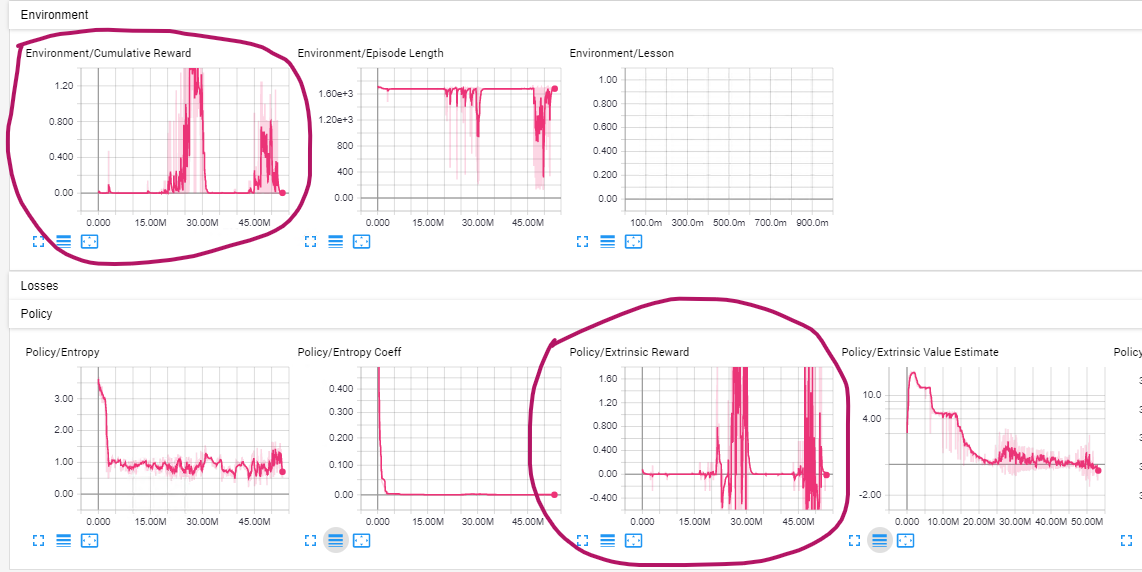 Cumulative Reward and Extrinsic Rewards graphs are different when only ...