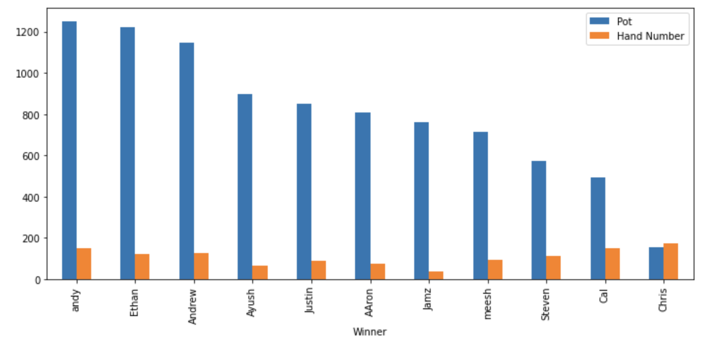 GitHub - aar809/PokerNow-Game-Play-Analysis