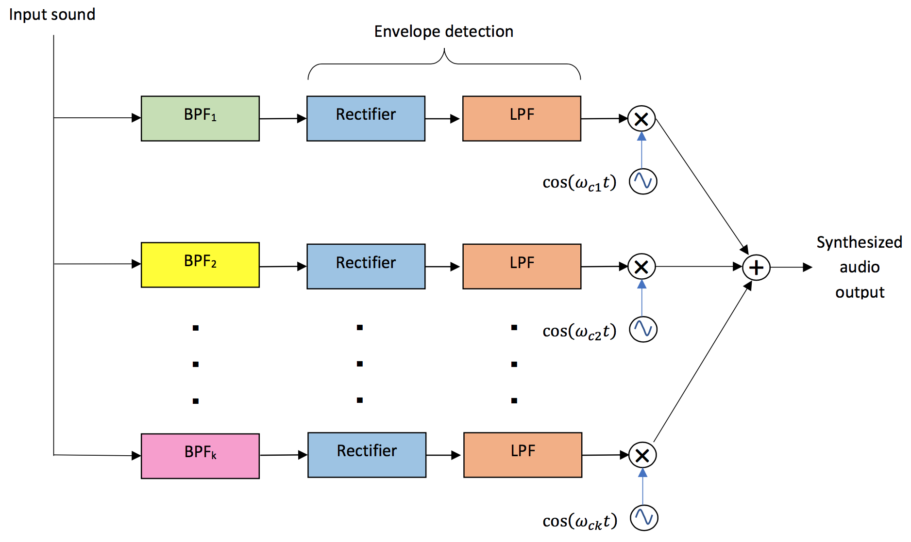 GitHub - naomi542/cochlear_implant_processor: cochlear impant signal processor using matlab ...