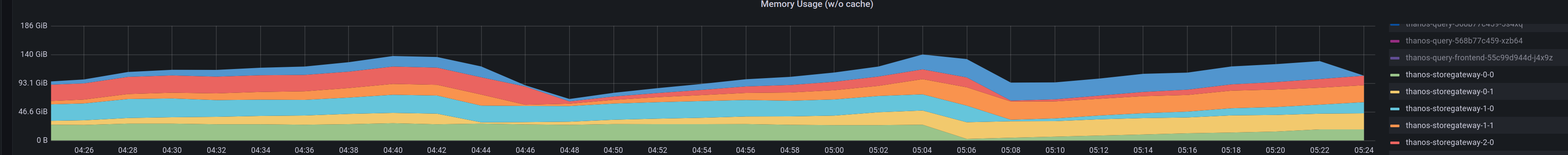 Store: Thanos store consumes lots of memory at startup and cause OOM · Issue #6030 · thanos-io ...