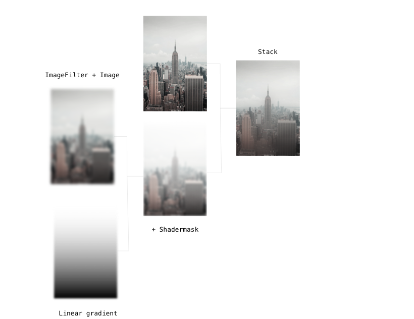 Backdropfilter Inside Shadermask Stop Working After Flutterenginepull6264 