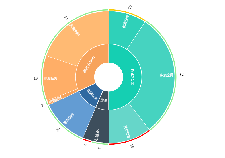 旭日图可否分层设置nodeClick属性 · Issue #7541 · apache/echarts · GitHub