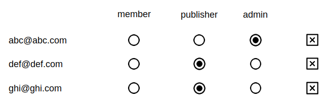 Redesign Of The User Rights Management Panel · Issue 808 · Unep Grid