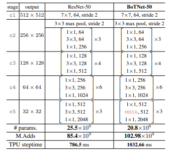 GitHub - MartinGer/Bottleneck-Transformers-for-Visual-Recognition: Pytorch implementation of the ...