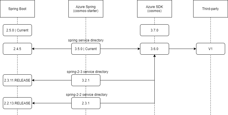 Spring Side-by-Side Support · Issue #17986 · Azure/azure-sdk-for-java · GitHub