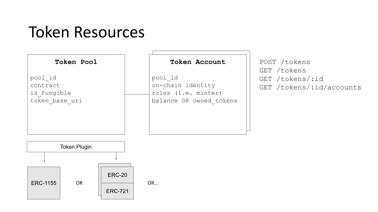 Token support · Issue #218 · hyperledger/firefly · GitHub