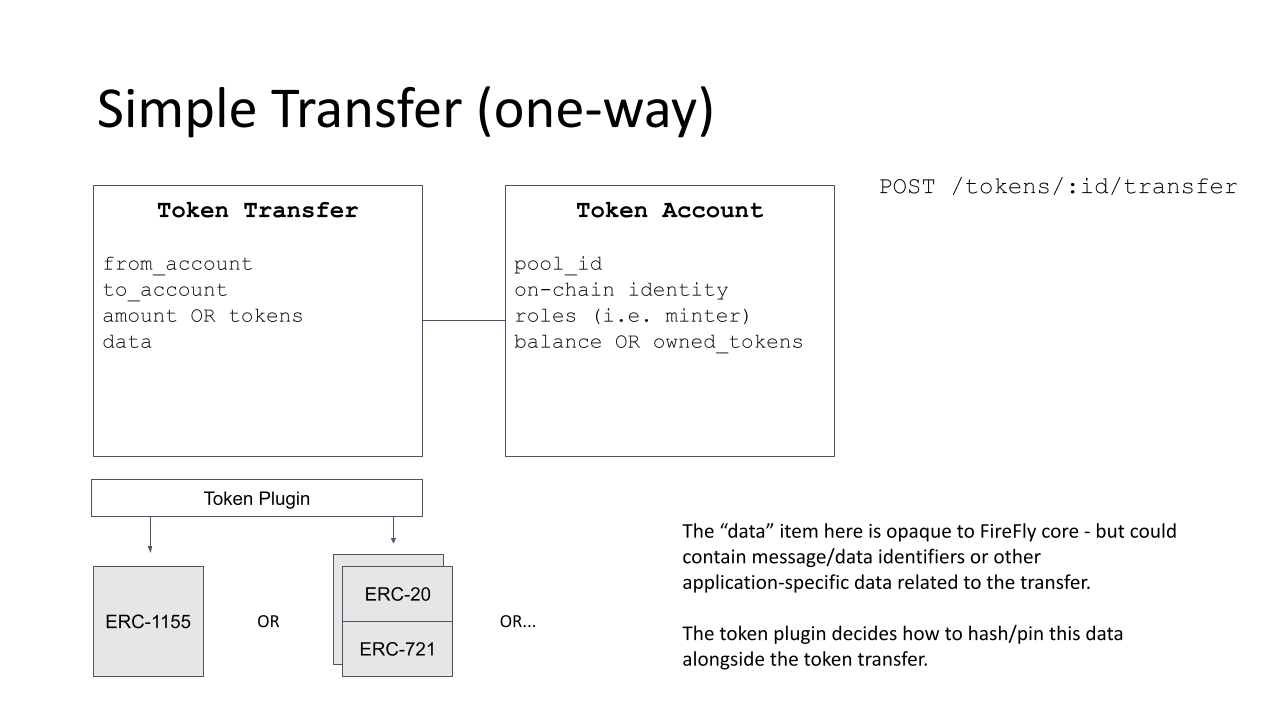 Token support · Issue #218 · hyperledger/firefly · GitHub