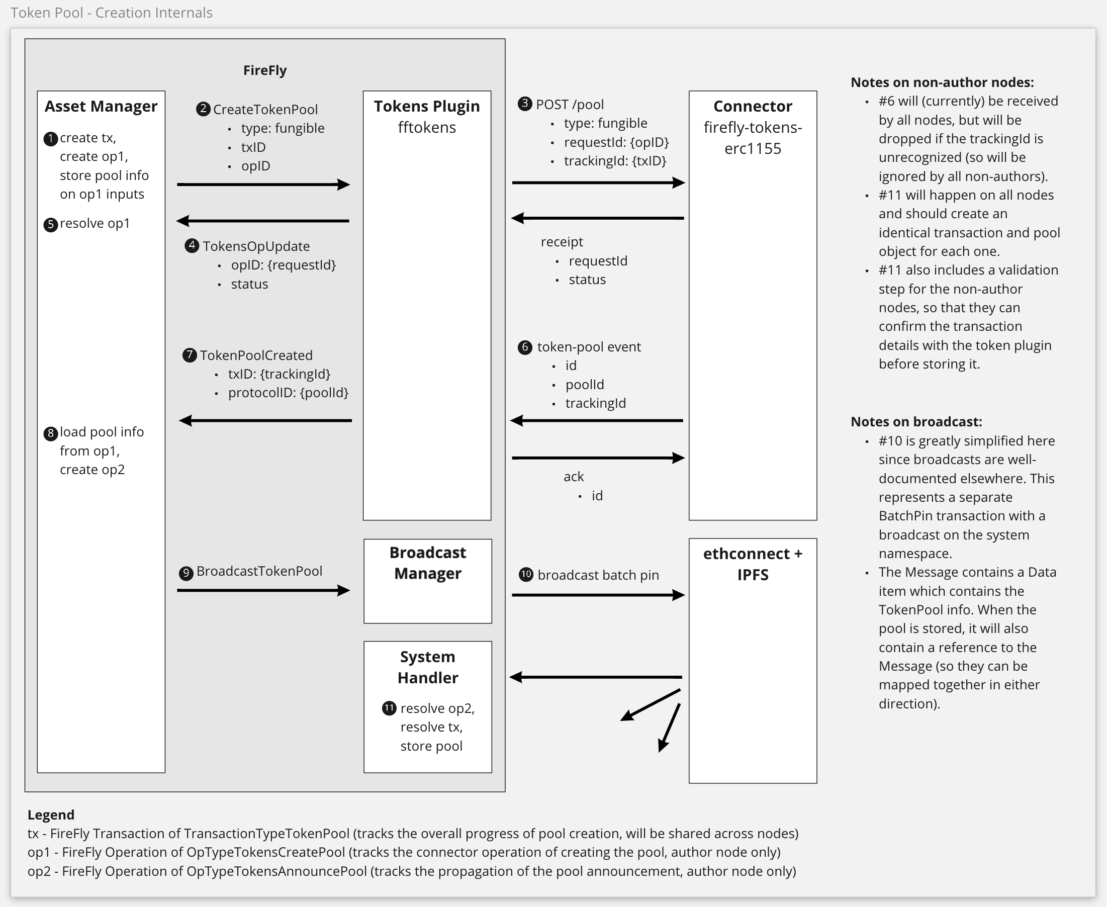 Token support · Issue #218 · hyperledger/firefly · GitHub